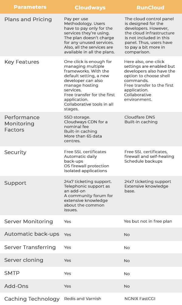 RunCloud vs. Cloudways: Quite similar with a few differences