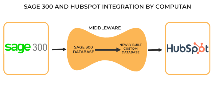 Sage 300 and HubSpot Integration