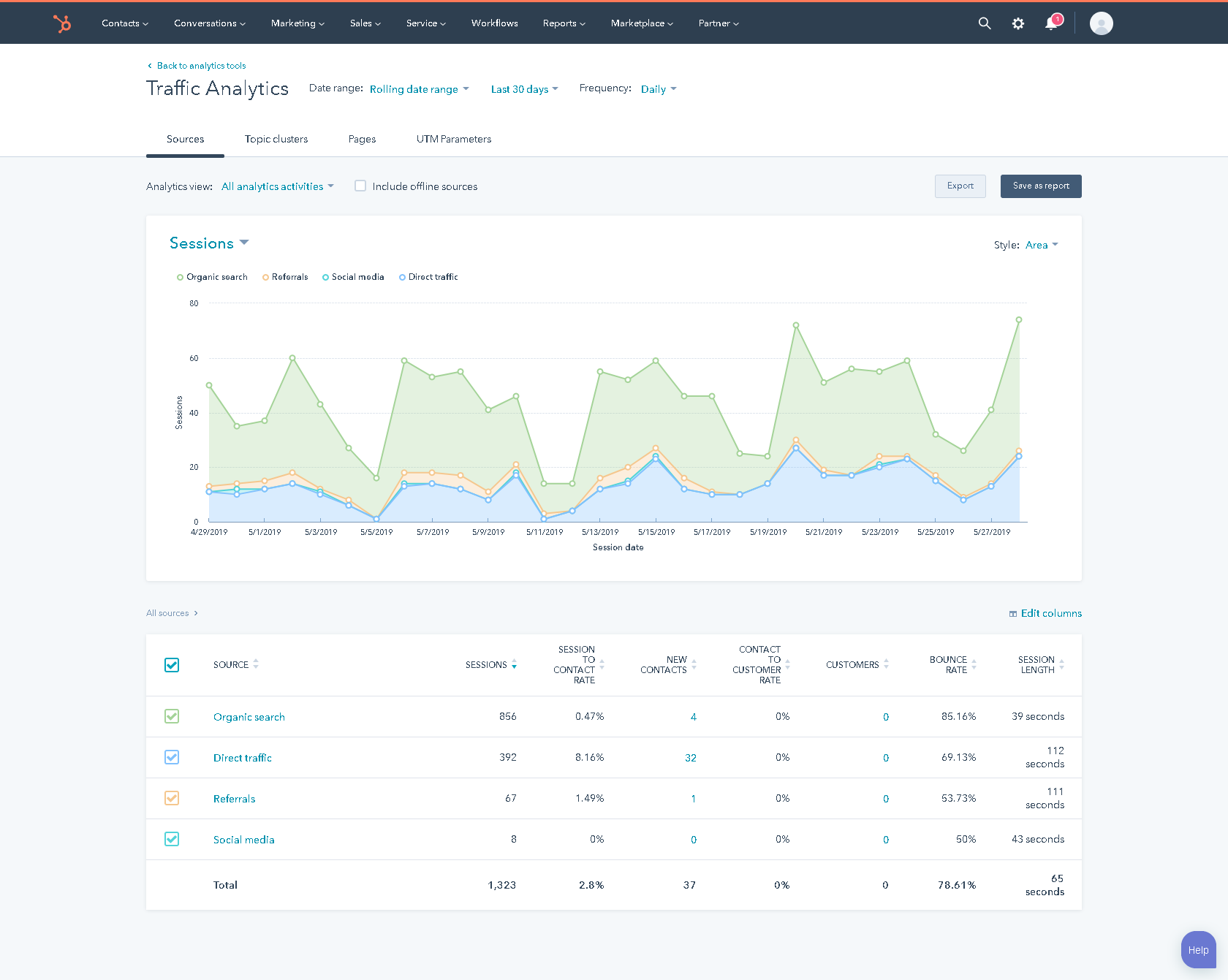 HubSpot and Google Analytics – how to use them both for reporting