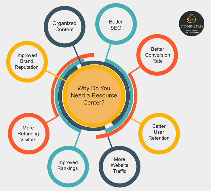 How to Build a Resource Center from Scratch