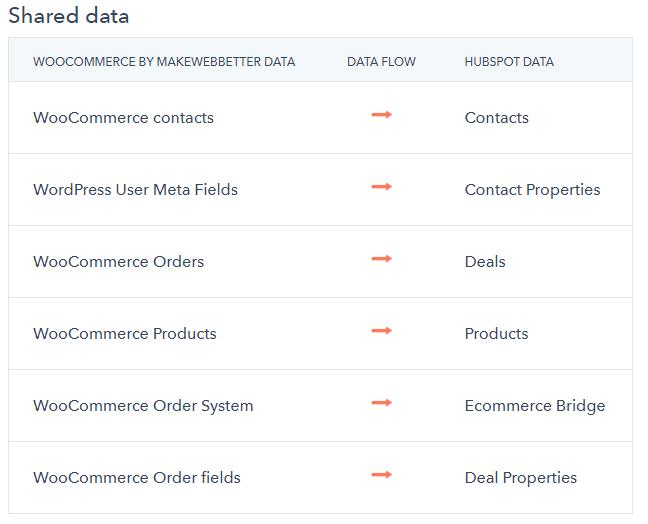 WooCommerce HubSpot Integration