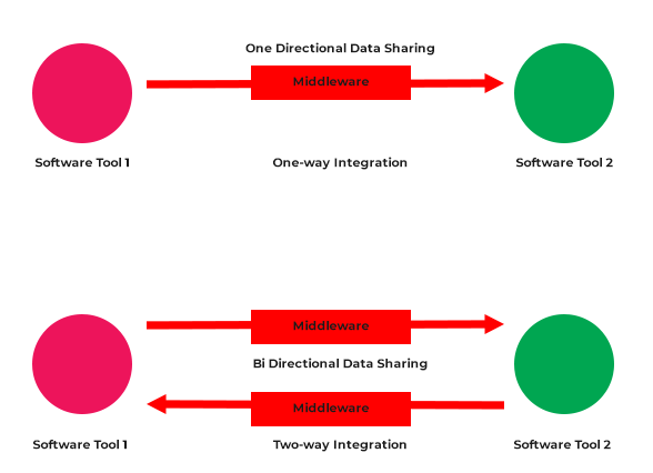 How To Test An Integration Project